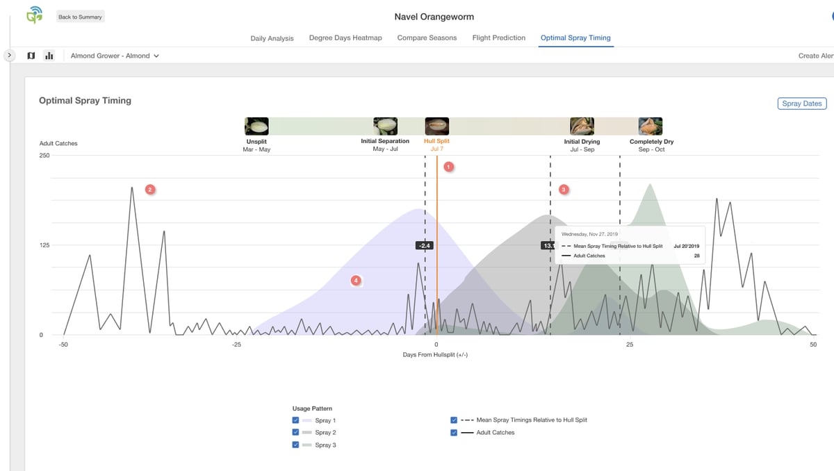 Navel Orangeworm Management at Hull Split