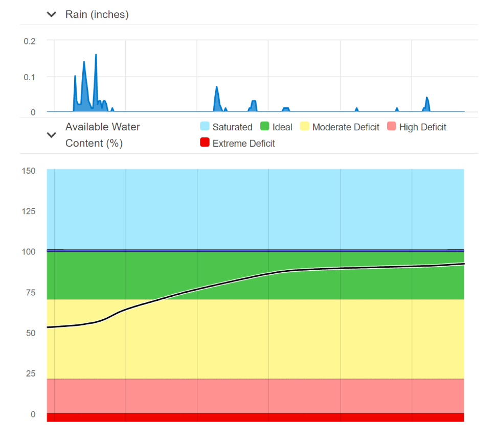 How California Rain Can Impact Irrigation Planning