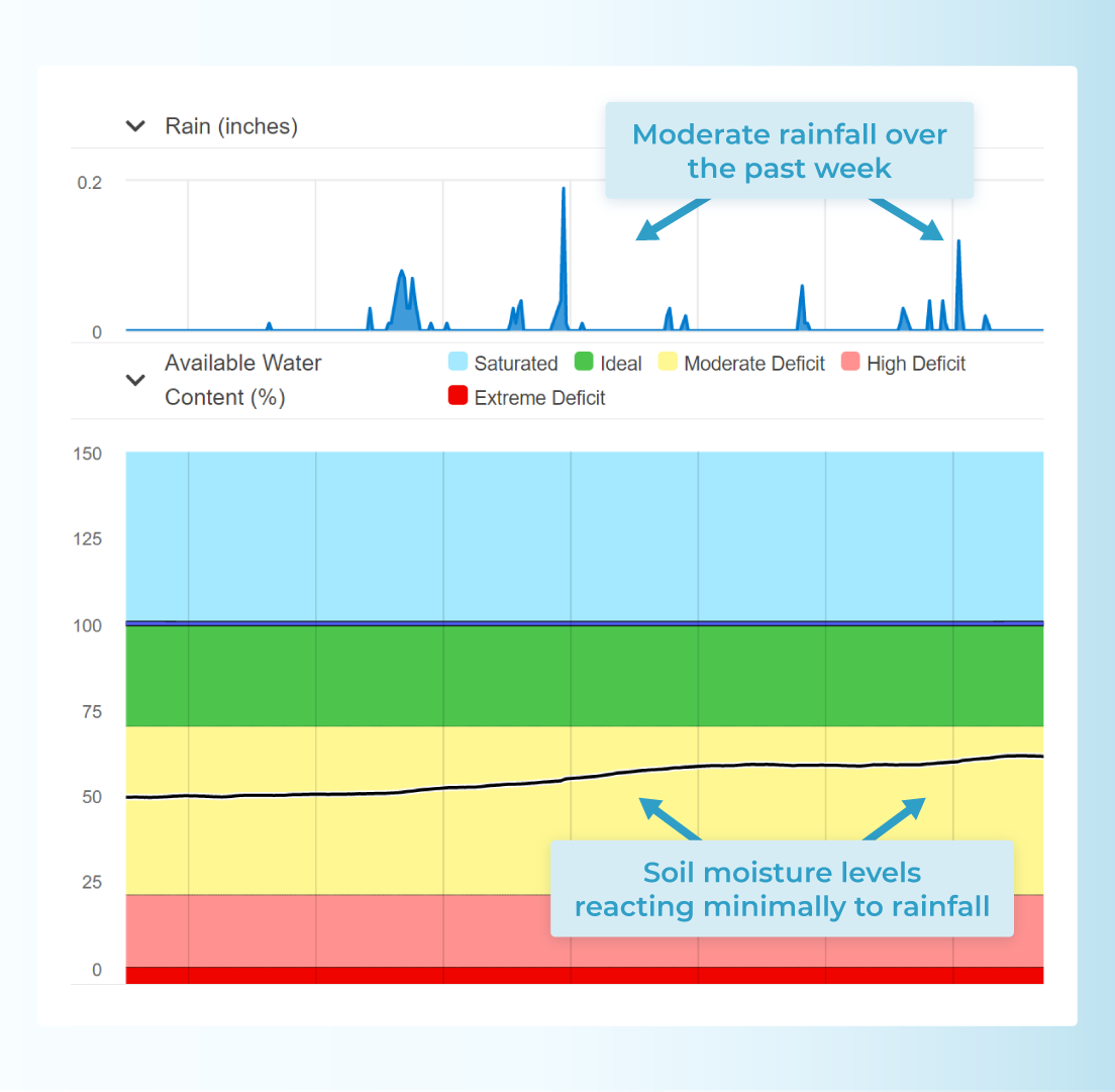 4 Reasons Your Soil Moisture Sensors May Be Giving You Weird Readings